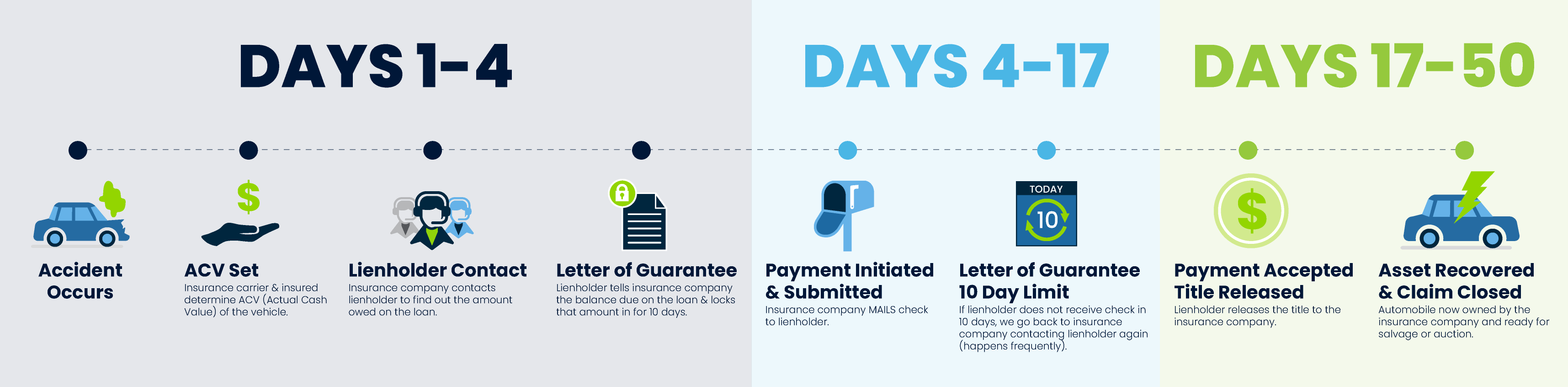 Simplifying Auto Total Loss Lienholder Payments | One Inc