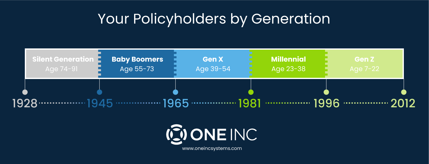 How to Reach 6 Generations of Policyholders | One Inc